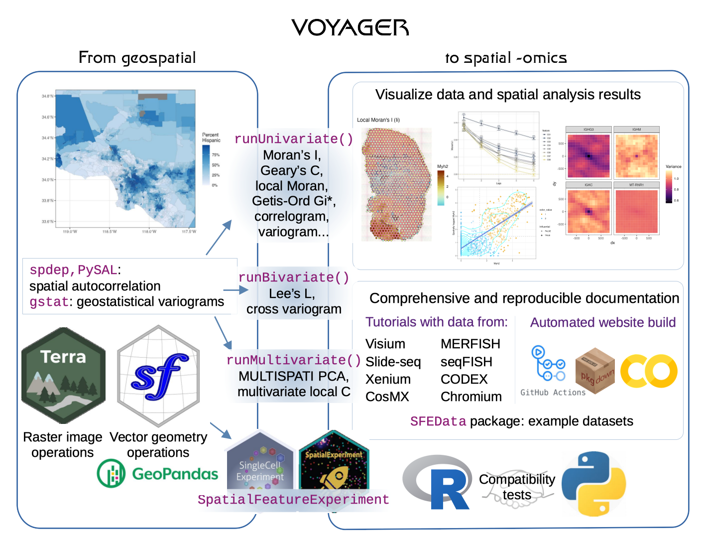 Exploratory spatial data analysis with Voyager • VoyagerHackathon